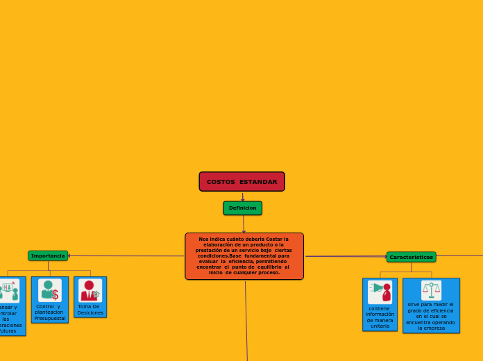 COSTOS ESTANDAR - Mind Map