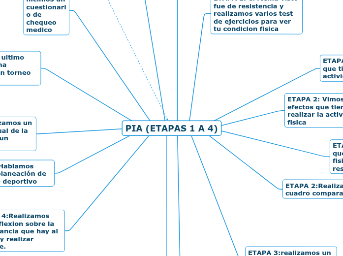 PIA (ETAPAS 1 A 4) - Mind Map