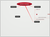 IMPERIO ROMANO - Mind Map