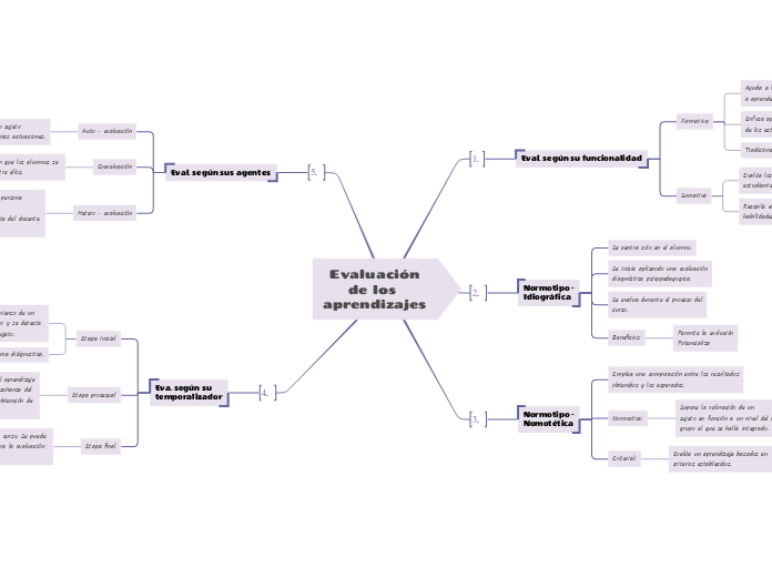 Evaluación de los aprendizajes - Mind Map