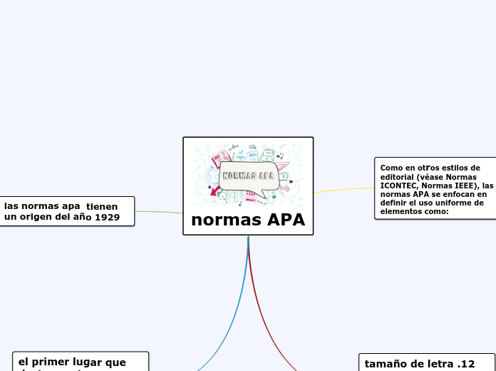 normas APA - Mind Map