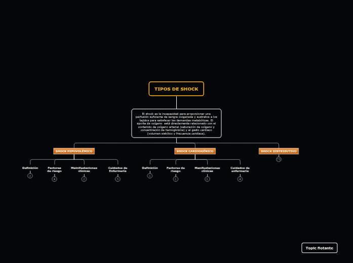 Tipos de Shock - Mind Map