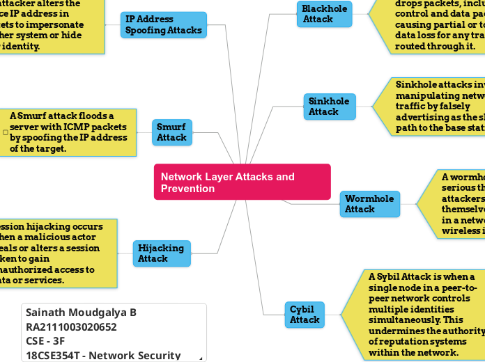 Network Layer Attacks And Prevention Mappa Mentale