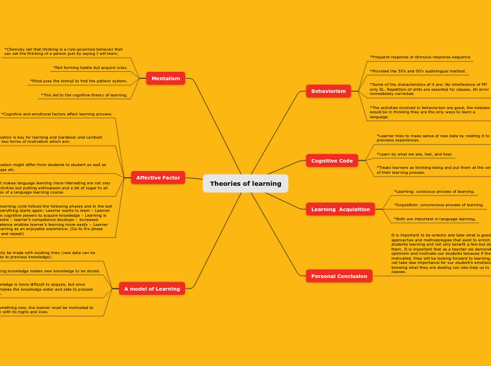 Theories of learning - Mind Map