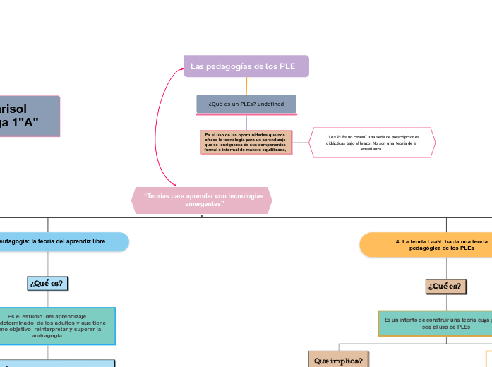 Las pedagogías de los PLE - Mind Map
