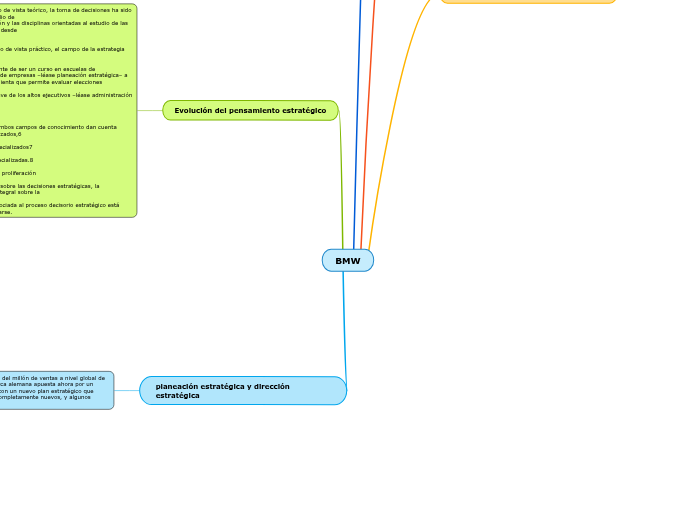 BMW - Mind Map