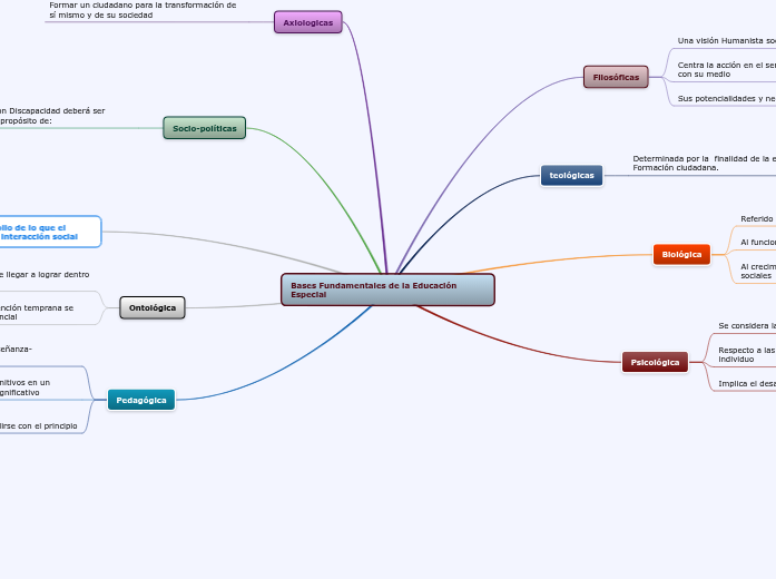 Bases Fundamentales de la Educación Especi...- Mind Map
