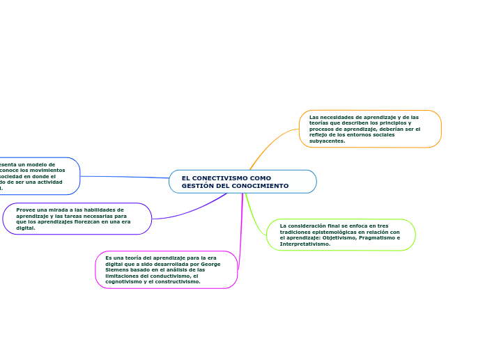 EL CONECTIVISMO COMO GESTIÓN DEL CONOCIMIE...- Mind Map