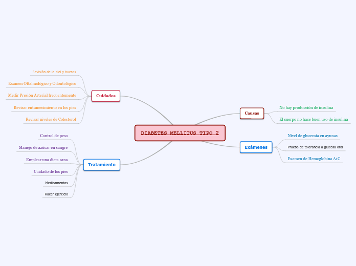 DIABETES MELLITUS TIPO 2 - Mind Map
