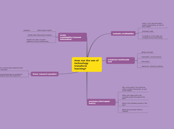 Teaching with Technology - Mind Map