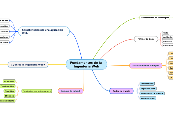 Fundamentos de la ingeniería Web | Mapa mental Mindomo