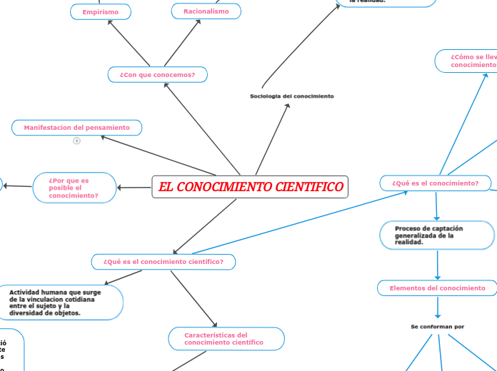 EL CONOCIMIENTO CIENTIFICO - Mind Map