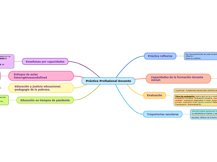 Práctica Profesional Docente - Mind Map