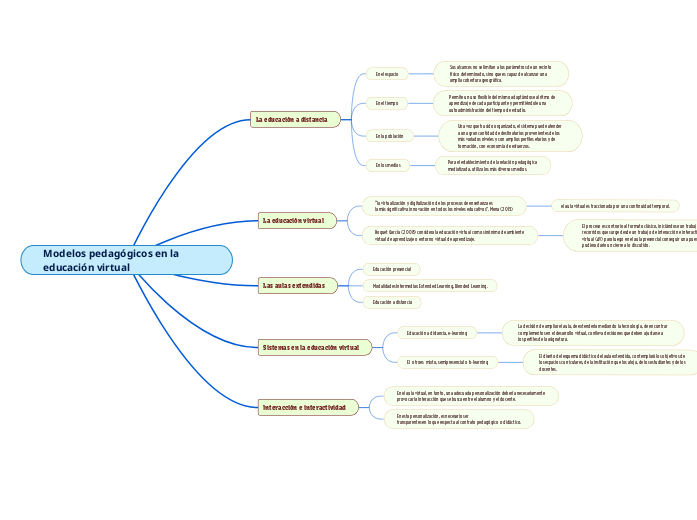 Modelos pedagógicos en la educación virtua...- Mind Map
