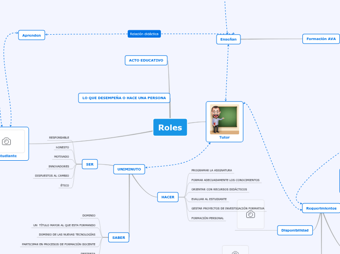 Roles educativos - Mind Map