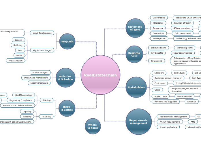 RealEstateChain - Mind Map