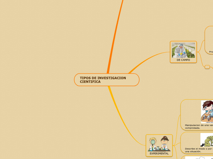 TIPOS DE INVESTIGACION CIENTIFICA - Mind Map TIPOS DE INVESTIGACION CIENTIFICA - Mind Map