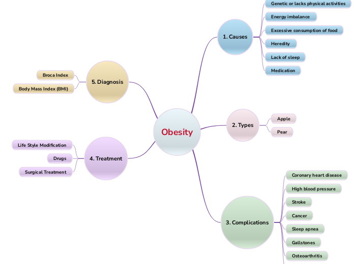 Obesity - Mind Map