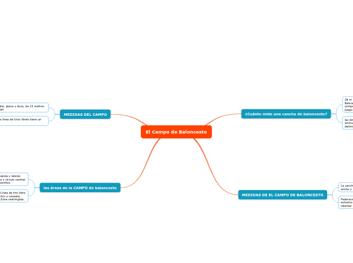 El Campo de Baloncesto - Mind Map