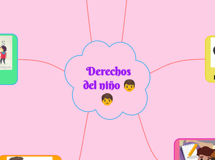Derechos del niño 👦🧒 - Mind Map