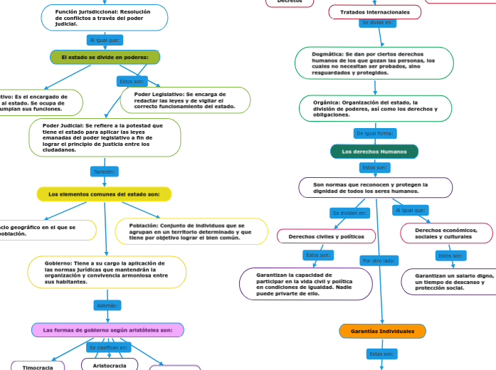ELEMENTOS DEL ESTADO - Mind Map