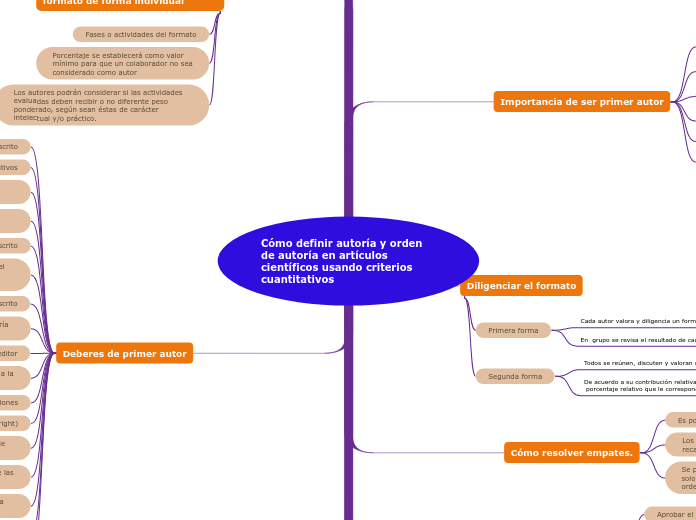 Cómo definir autoría y orden de autoría en...- Mind Map