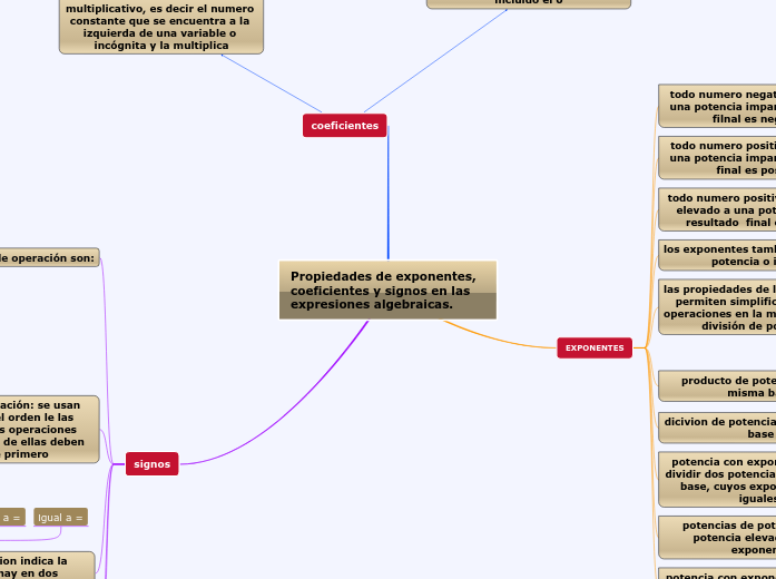 Propiedades de exponentes, coeficientes y ...- Mind Map