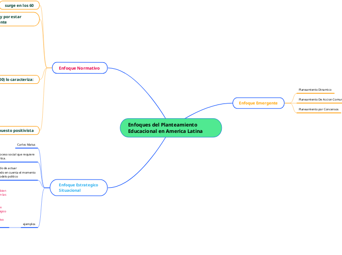 Enfoques del Planteamiento Educacional en ...- Mind Map
