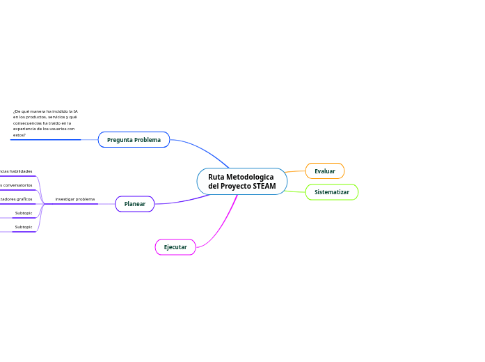 Ruta Metodologica del Proyecto STEAM - Mind Map