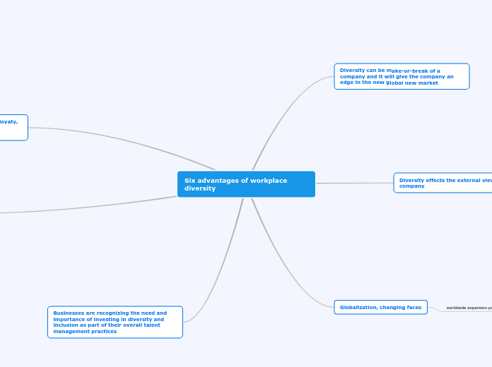 Six advantages of workplace diversity - Mind Map