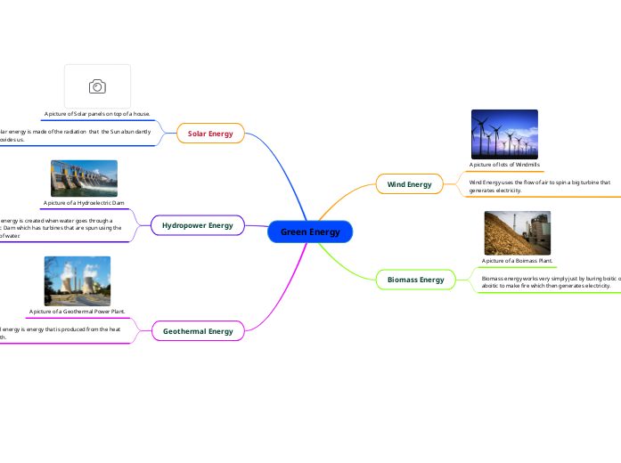 Green Energy - Mind Map