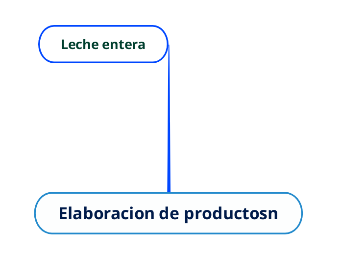 Elaboracion de productosn - Mind Map