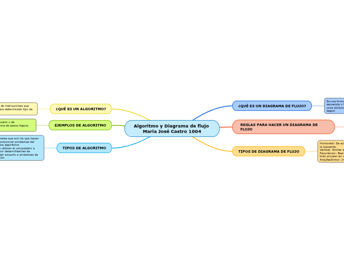 Algoritmo y Diagrama de flujo Maria...- Mind Map