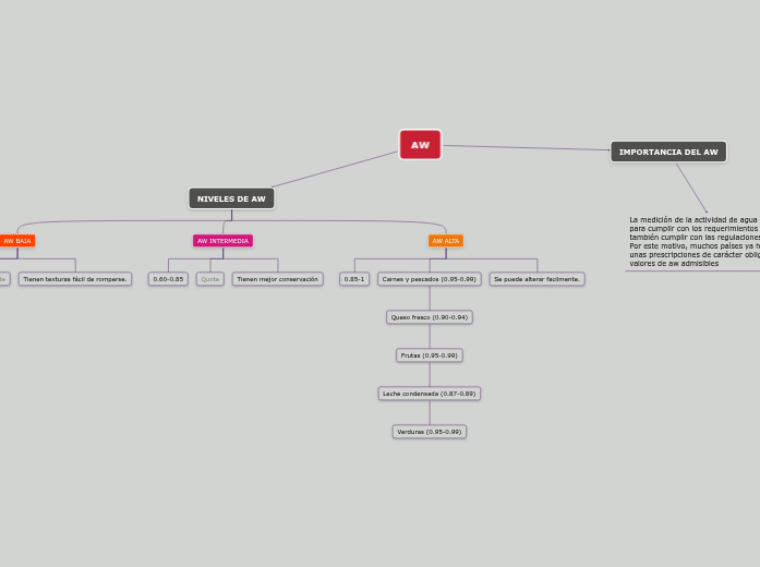 AW - Mind Map