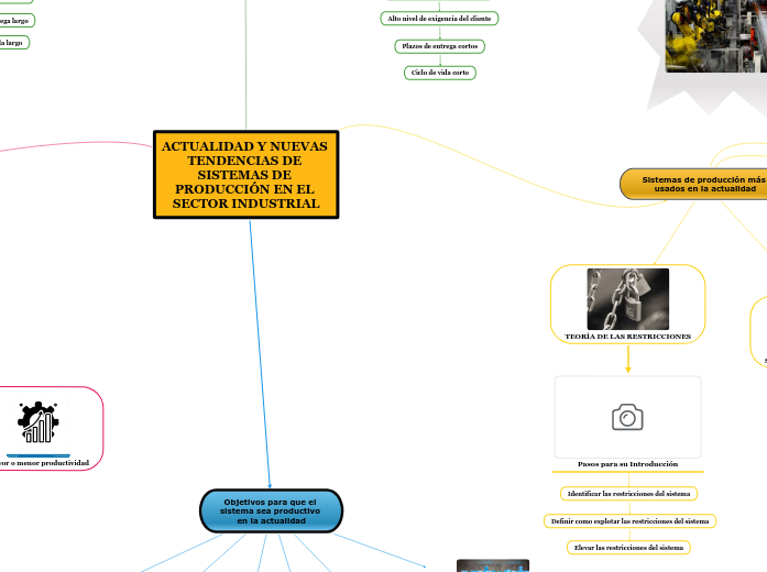 ACTUALIDAD Y NUEVAS TENDENCIAS DE SISTEMAS...- Mind Map