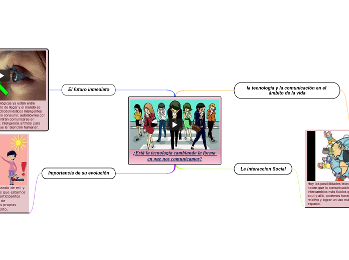 ¿Está la tecnología cambiando la forma en ...- Mind Map