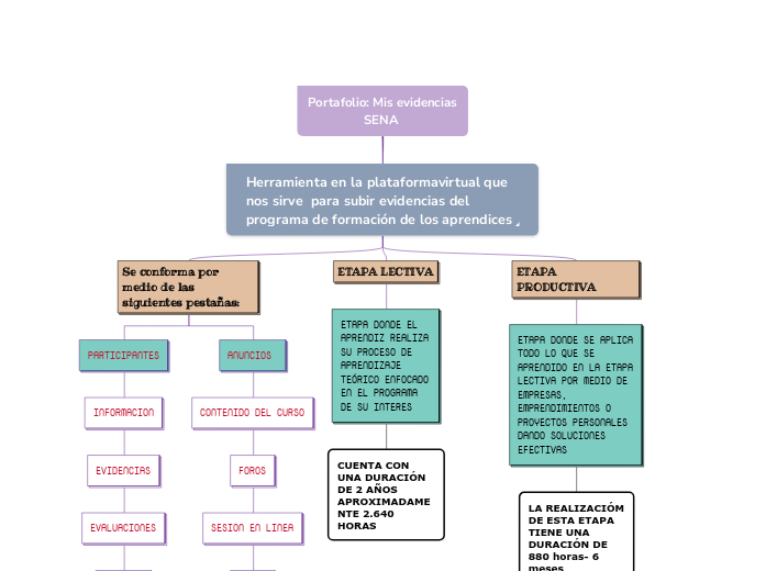 Portafolio: Mis evidencias SENA - Mind Map