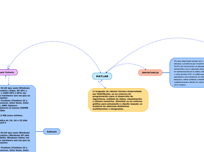 MATLAB - Mind Map