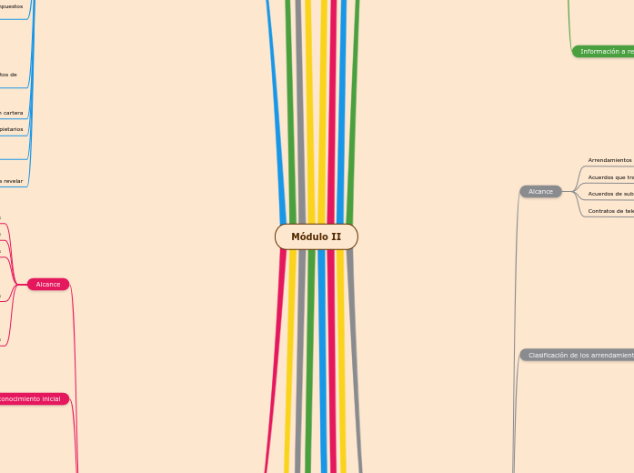 Módulo II - Mind Map