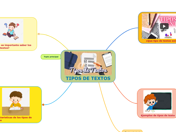 TIPOS DE TEXTOS - Mind Map
