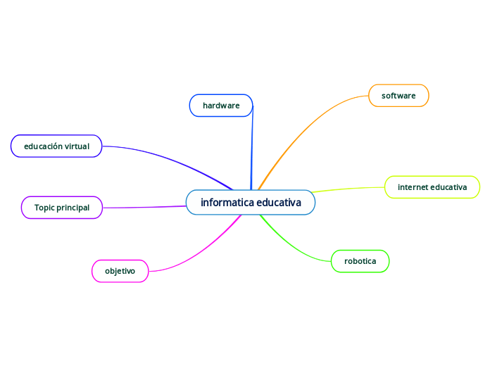 informatica educativa - Mind Map