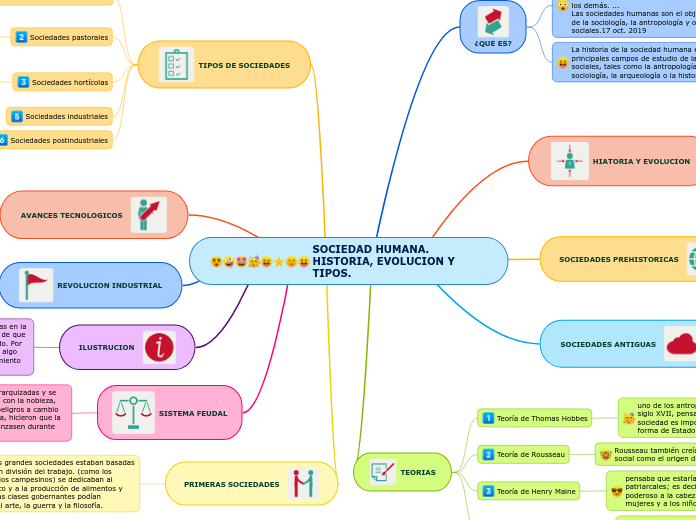 SOCIEDAD HUMANA. HISTORIA, EVOLUCION Y TIP...- Mind Map