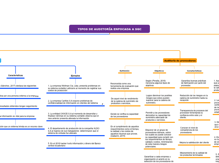 TIPOS DE AUDITORÍA ENFOCADA A SGC - Mind Map