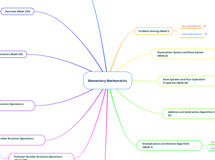 Elementary Mathematics - Mind Map