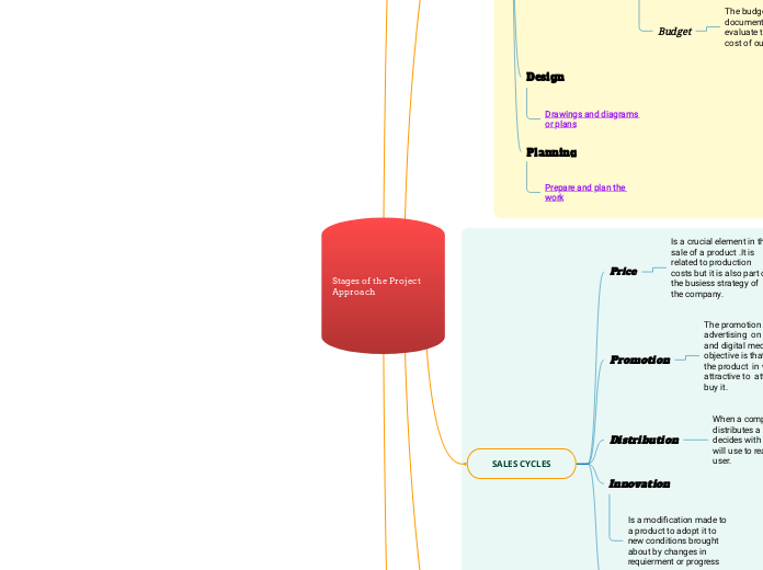 Stages of the Project Approach - Mind Map