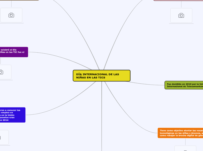DÍA INTERNACIONAL DE LAS NIÑAS EN LAS TICS - Mind Map