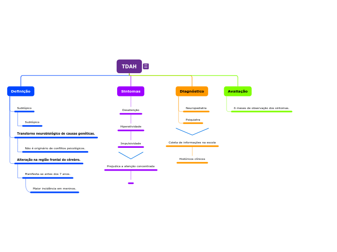 TDAH - Mind Map