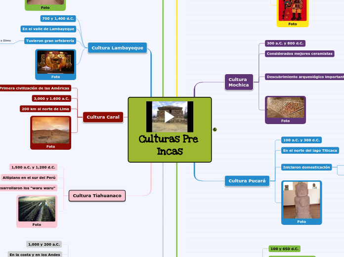 Culturas Pre Incas - Mind Map