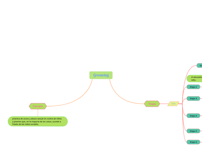 Grooming - Mind Map