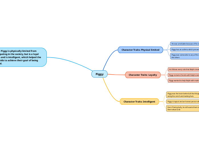 Piggy - Mind Map